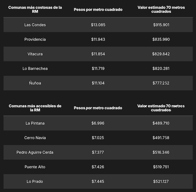 Las Condes es la comuna más cara para arrendar en la Región Metropolitana | GlobalBrokers
